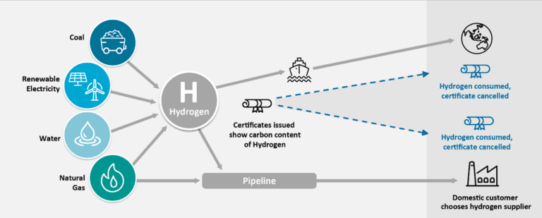 Scheme to deliver certainty on hydrogen's carbon intensity - HESC